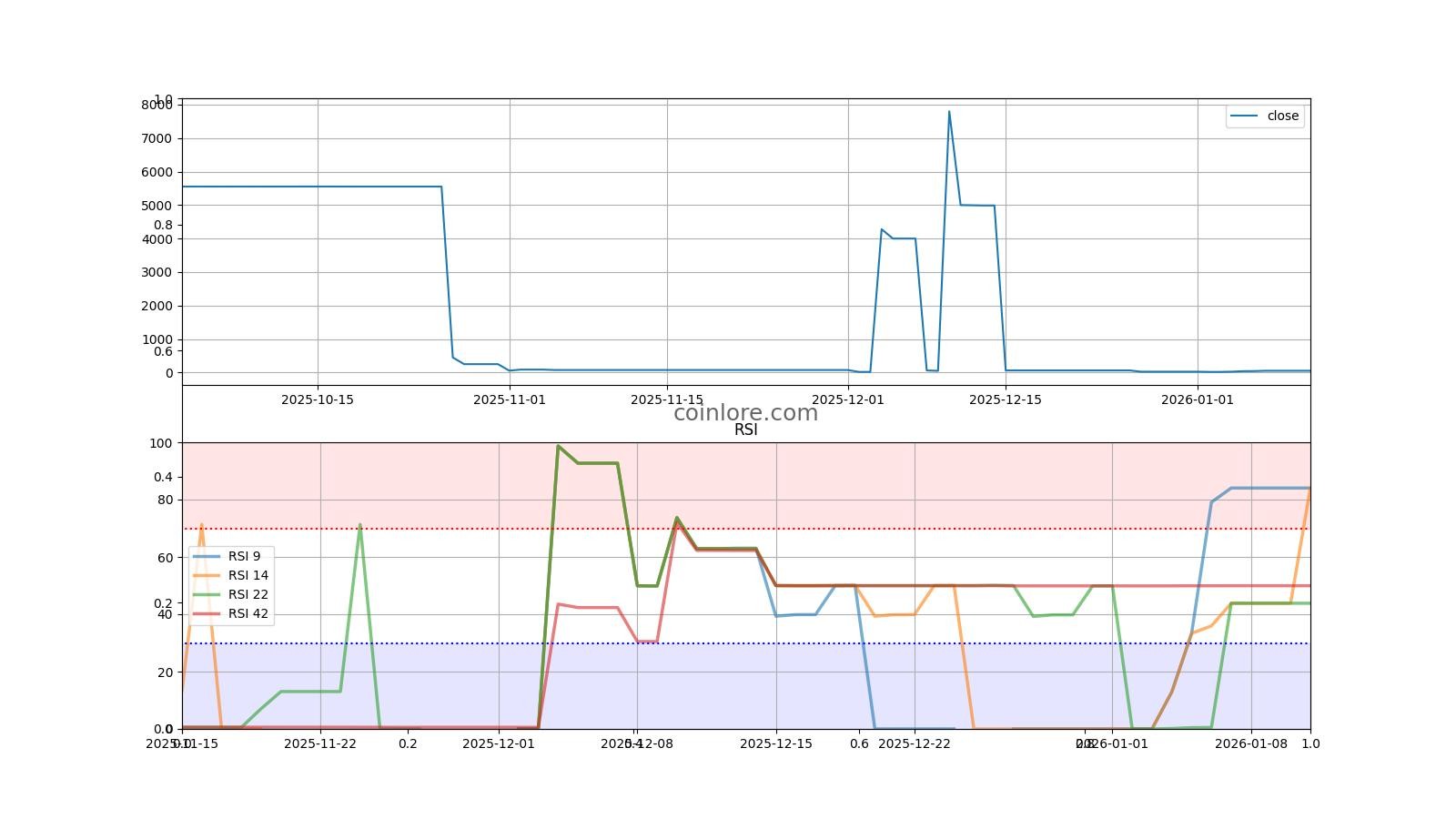 Verum Coin RSI indicator