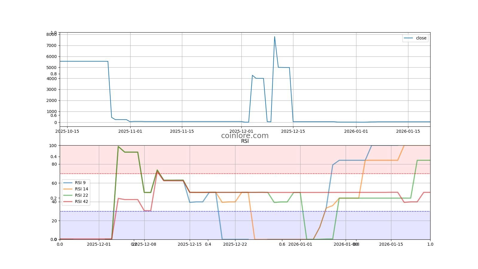 Verum Coin RSI indicator