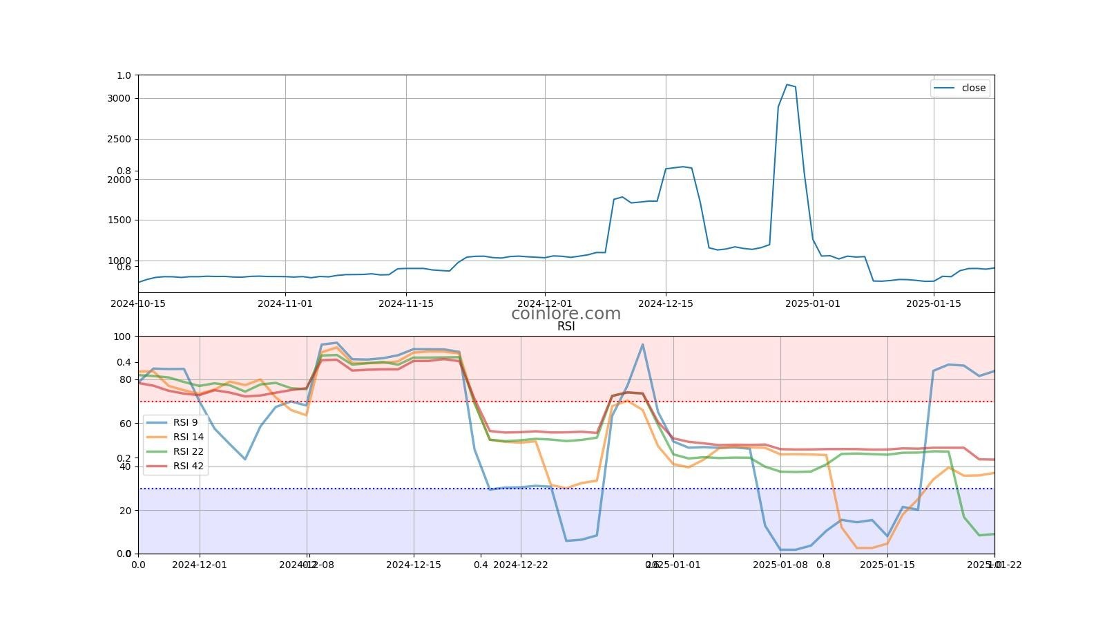 Verum Coin RSI indicator