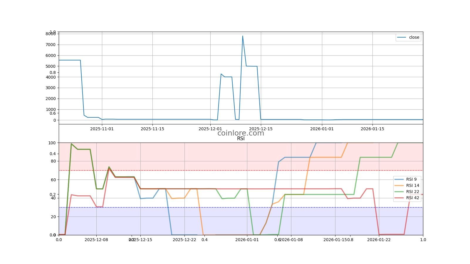 Verum Coin RSI indicator