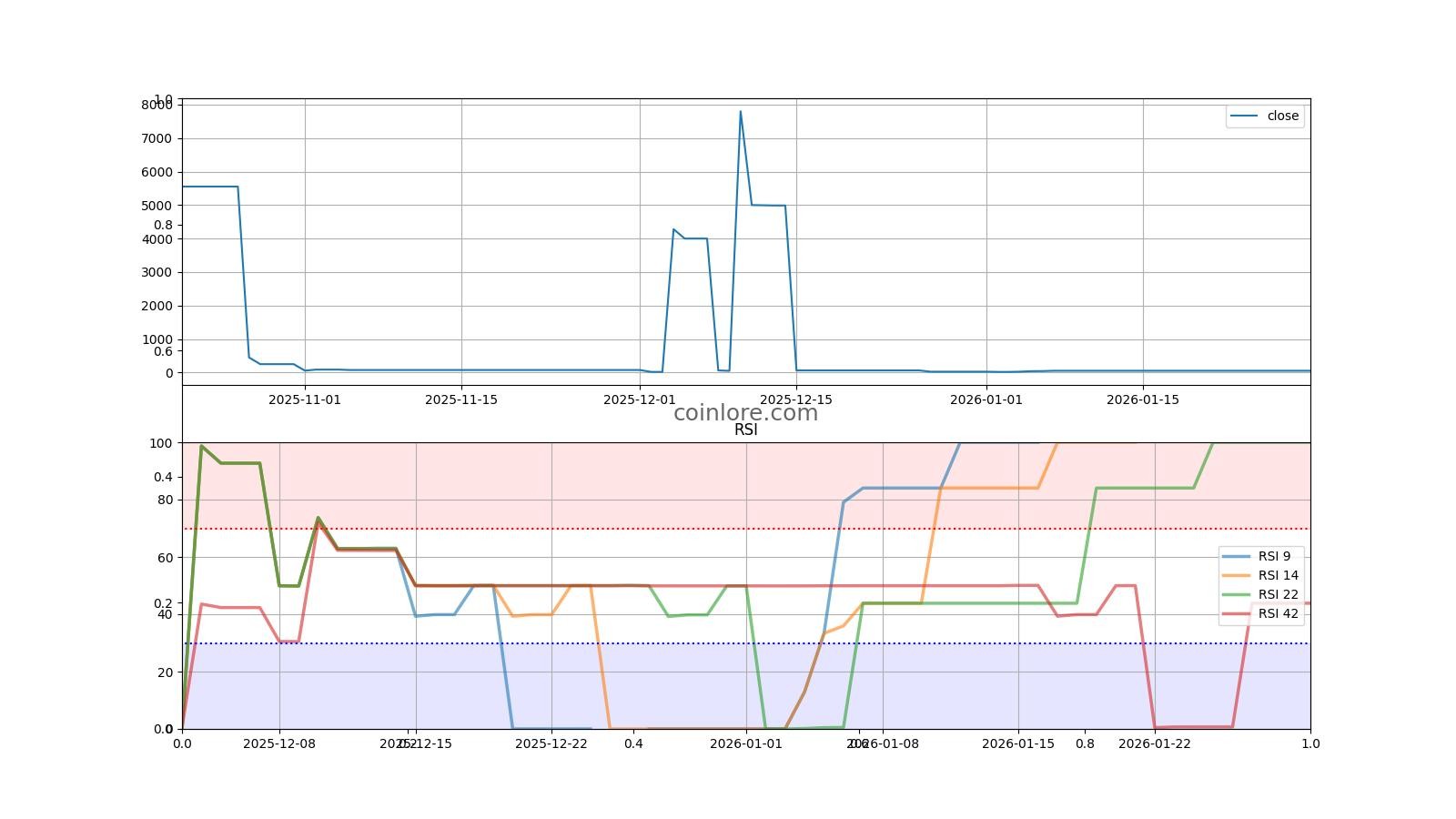 Verum Coin RSI indicator