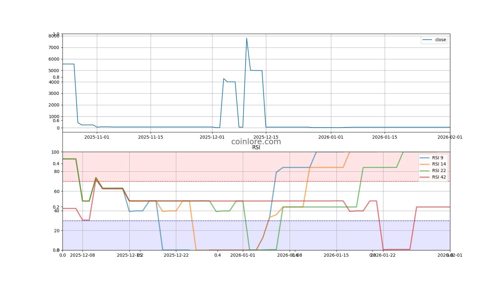 Verum Coin RSI indicator