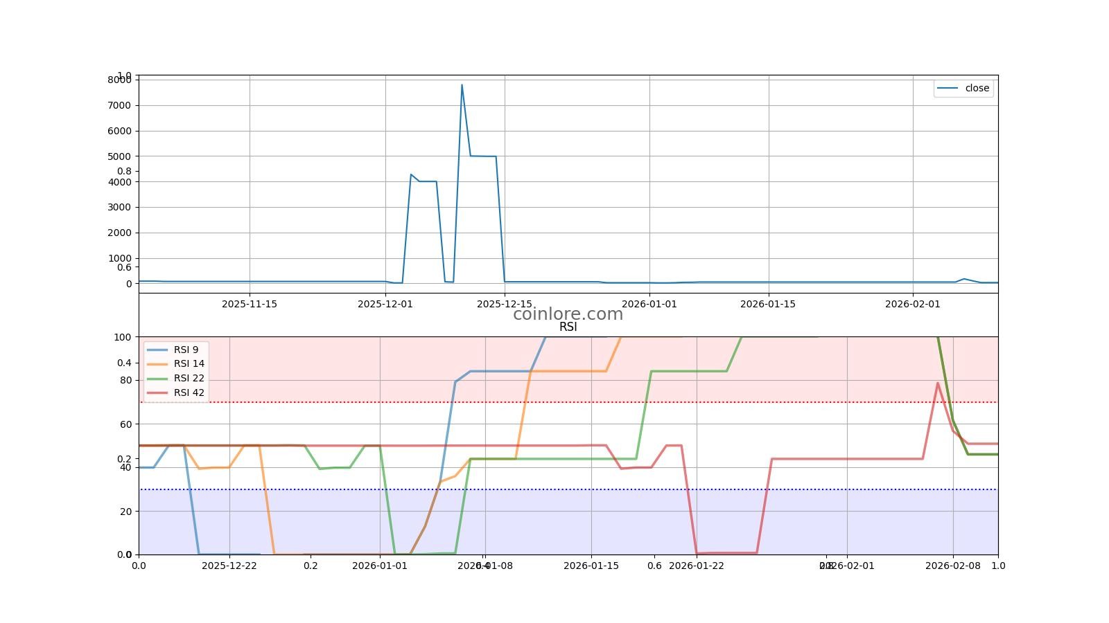 Verum Coin RSI indicator