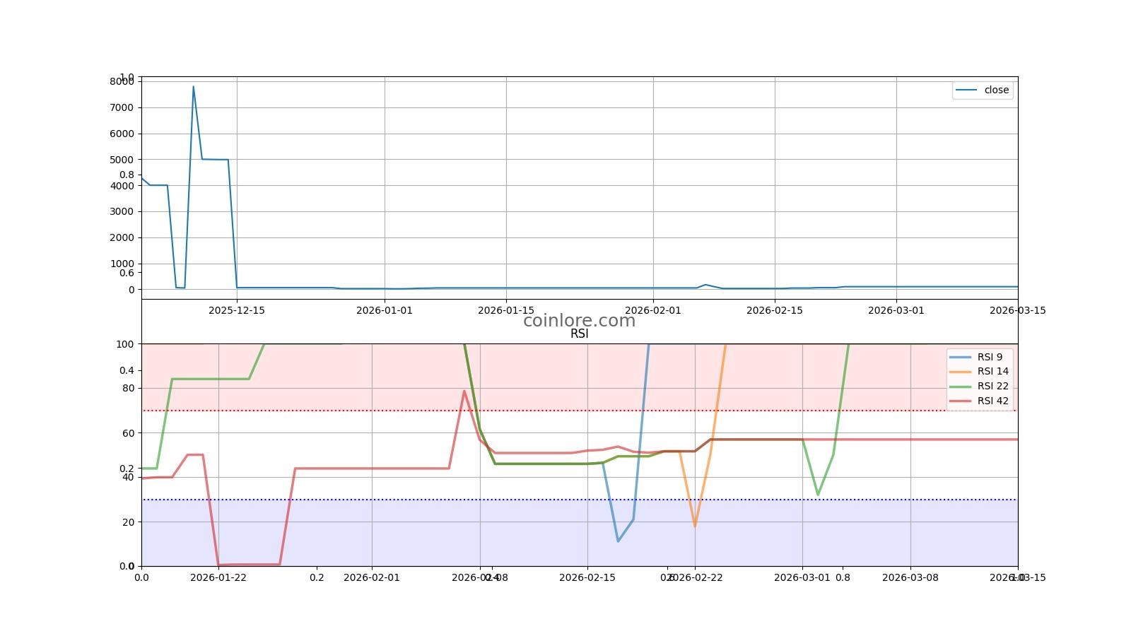 Verum Coin RSI indicator