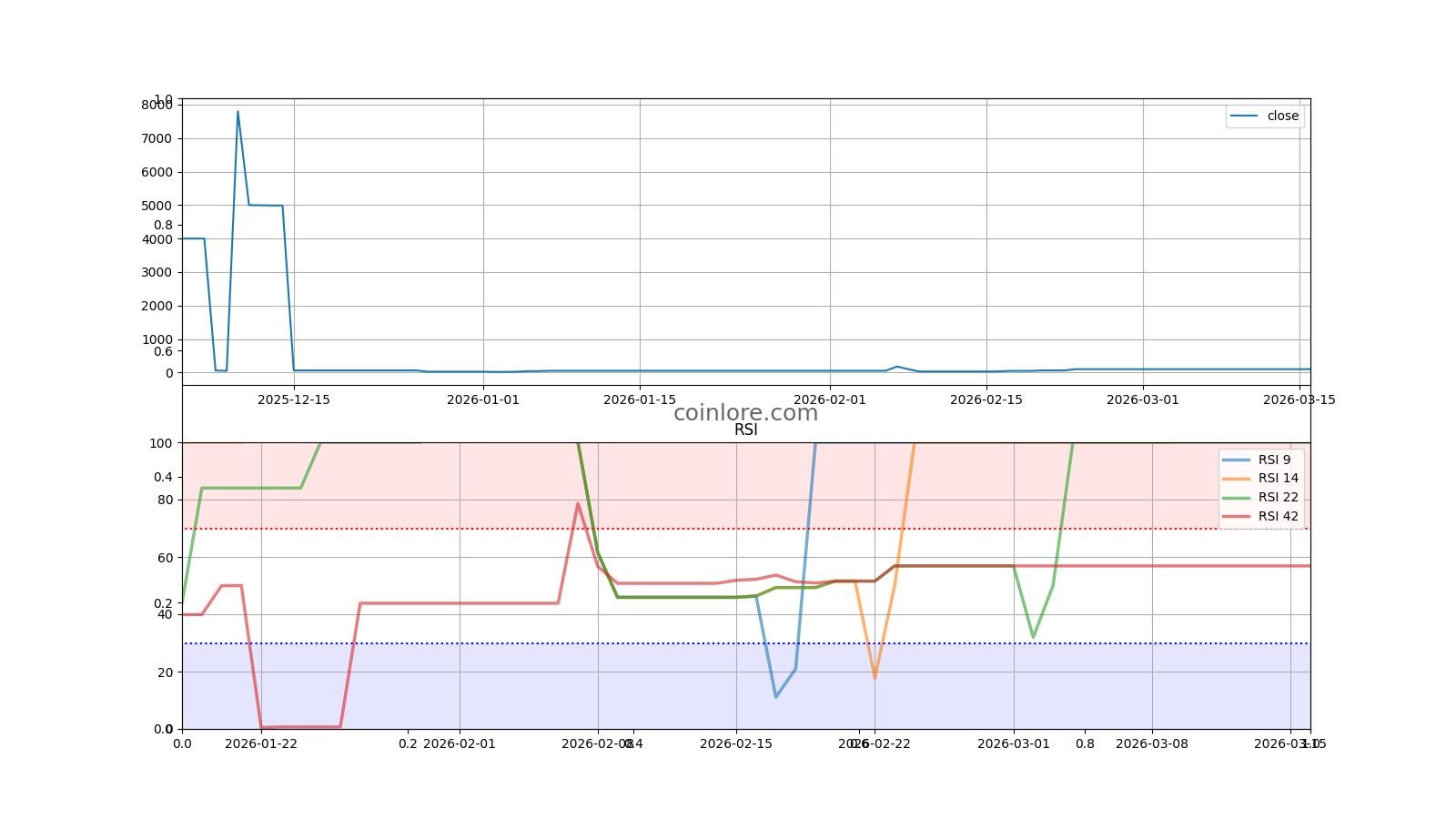 Verum Coin RSI indicator