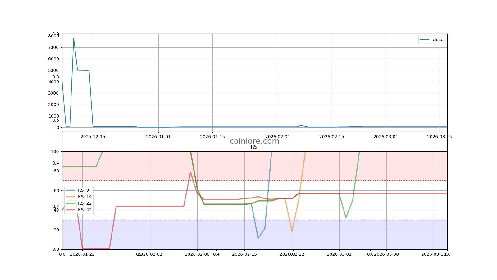 Verum Coin RSI indicator