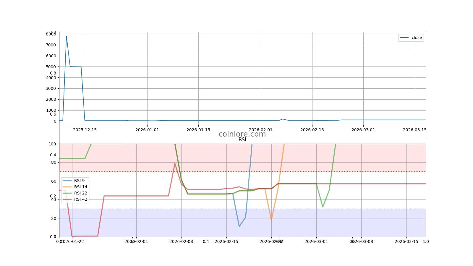 Verum Coin RSI indicator