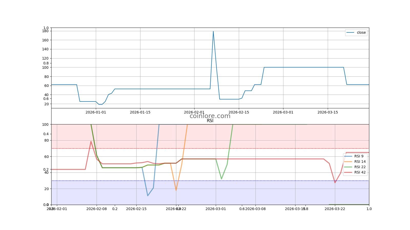 Verum Coin RSI indicator