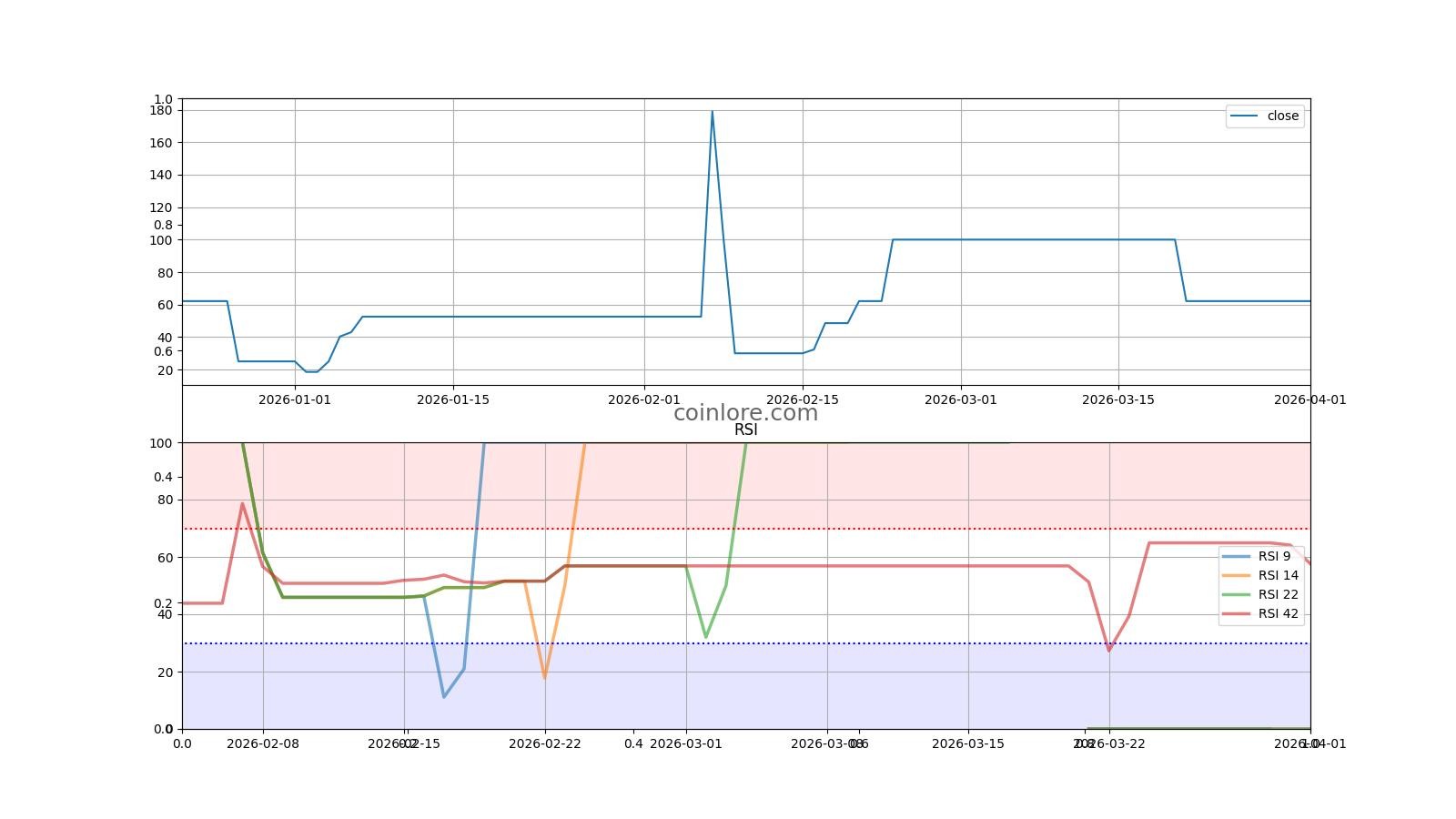 Verum Coin RSI indicator