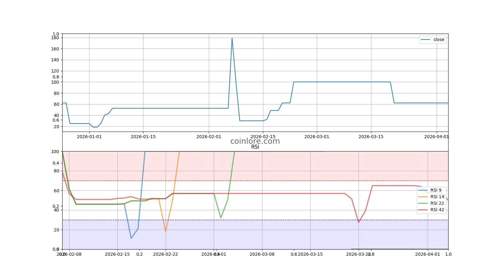 Verum Coin RSI indicator