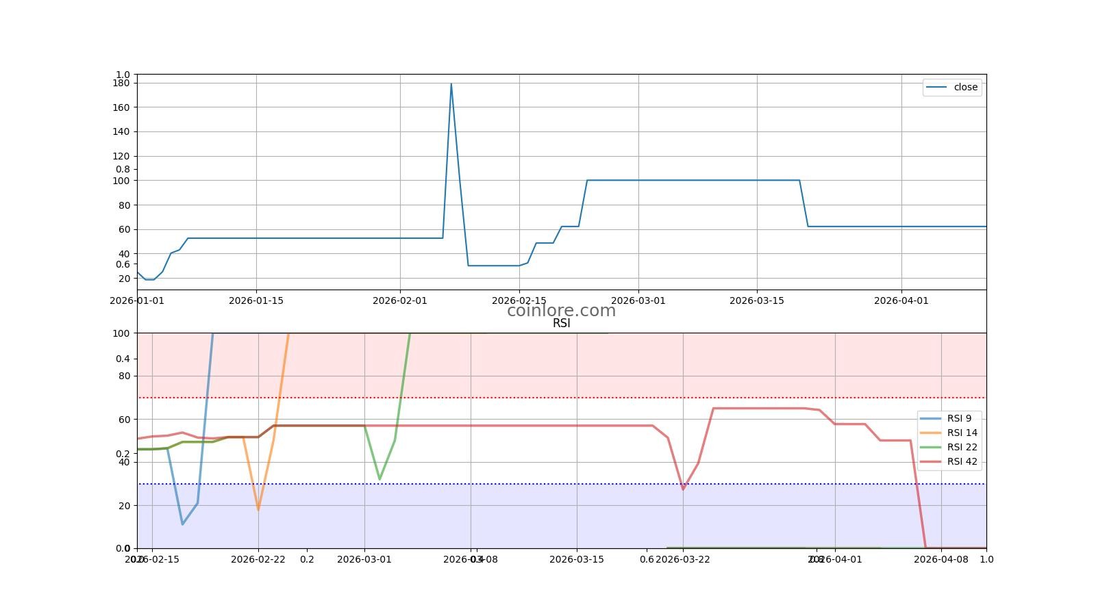 Verum Coin RSI indicator