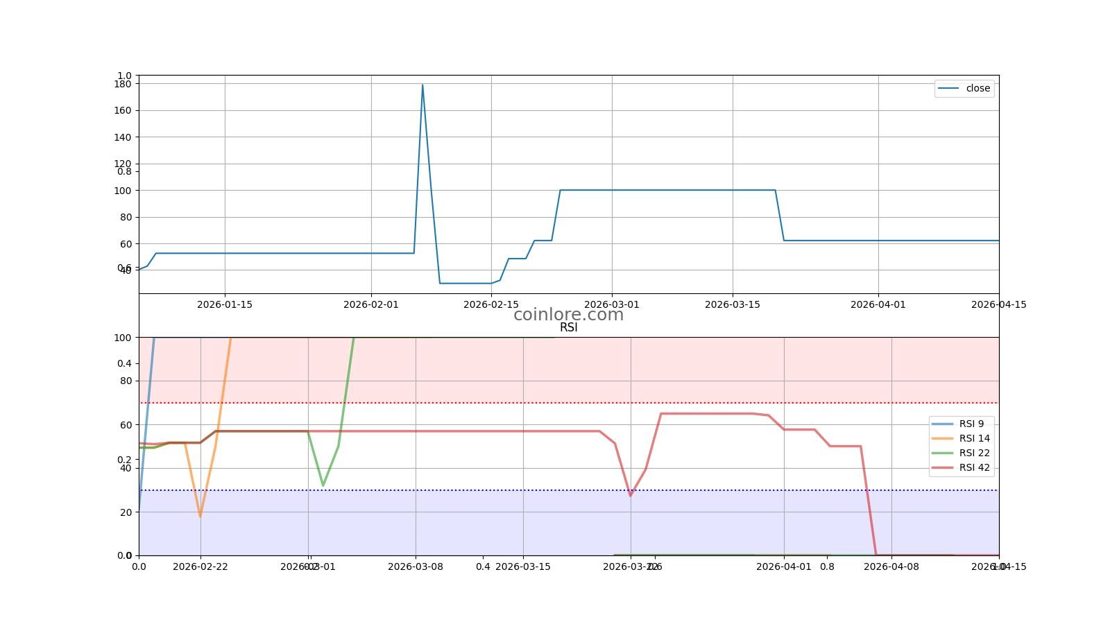 Verum Coin RSI indicator