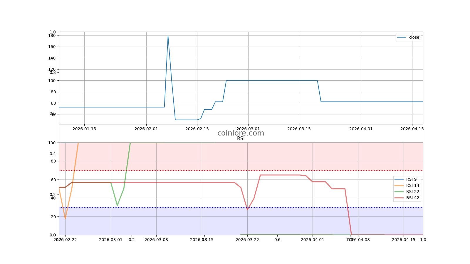 Verum Coin RSI indicator
