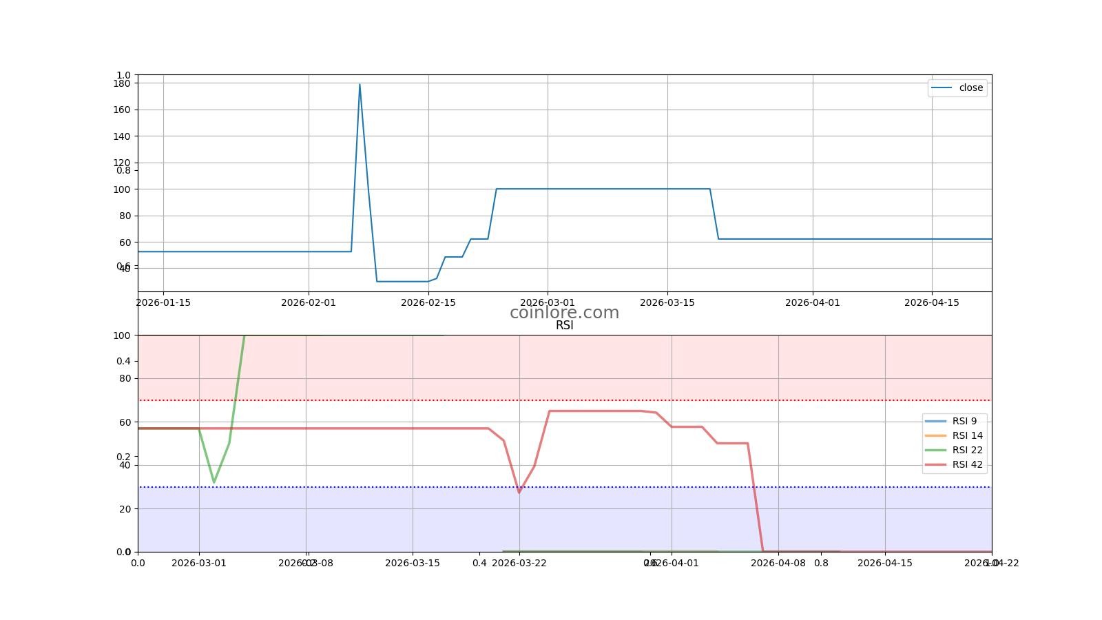 Verum Coin RSI indicator