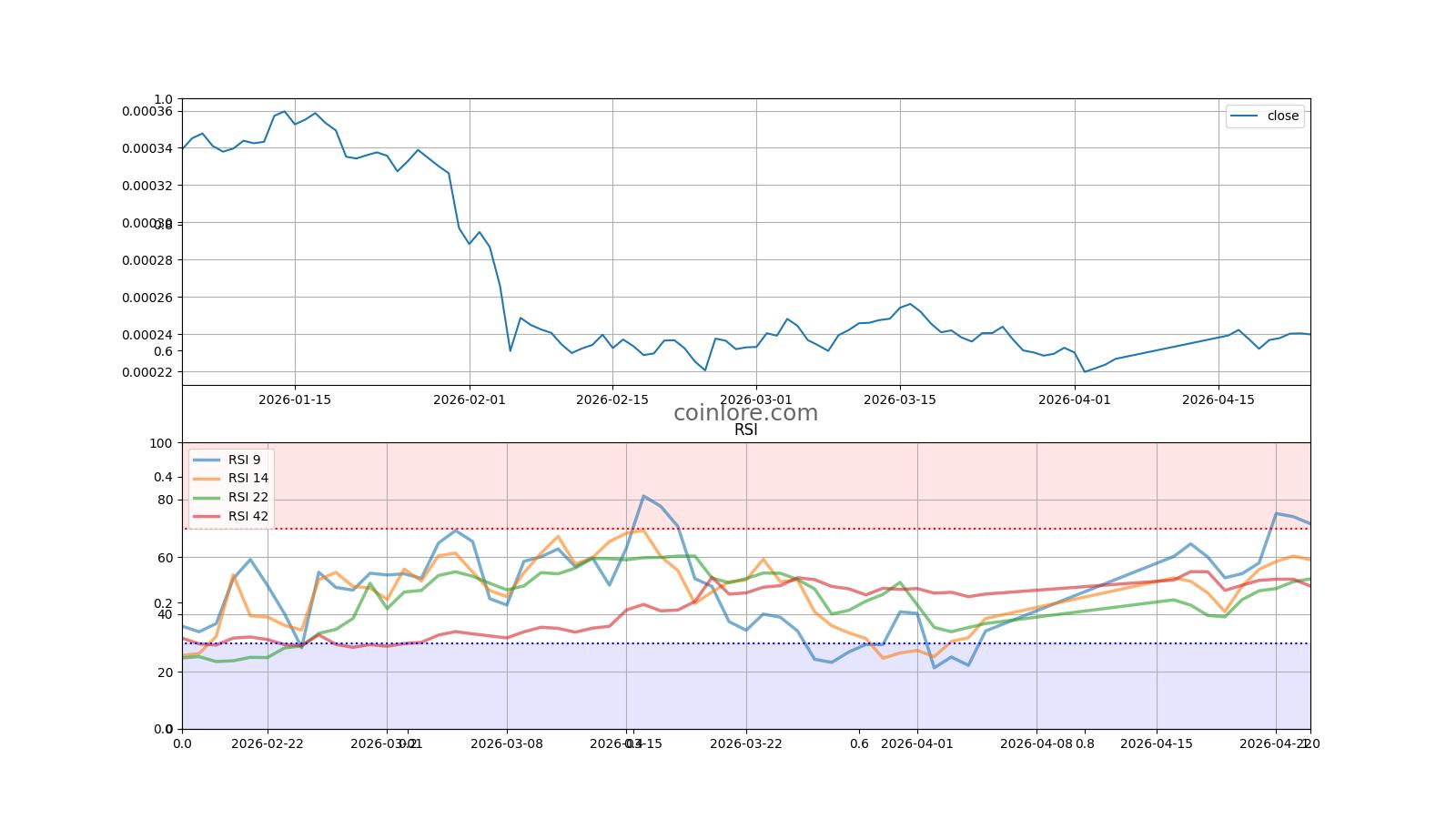 Verve RSI indicator