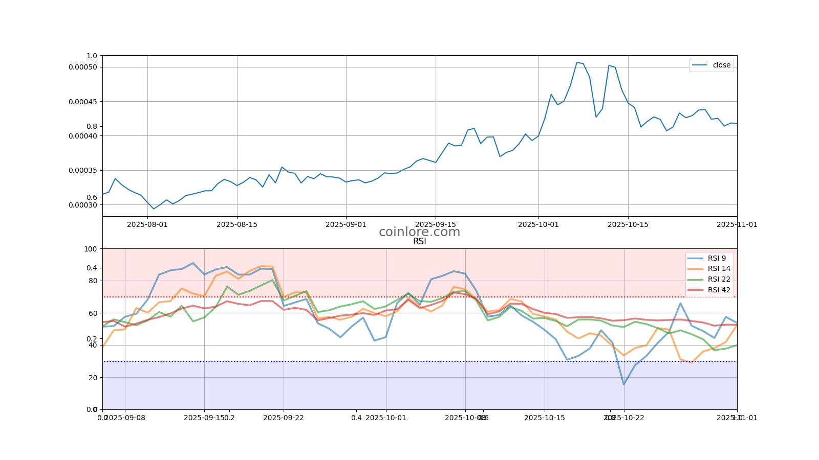 Verve RSI indicator