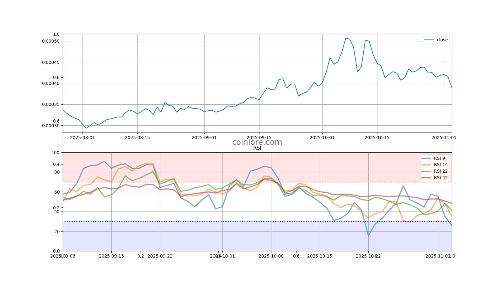 Verve RSI indicator