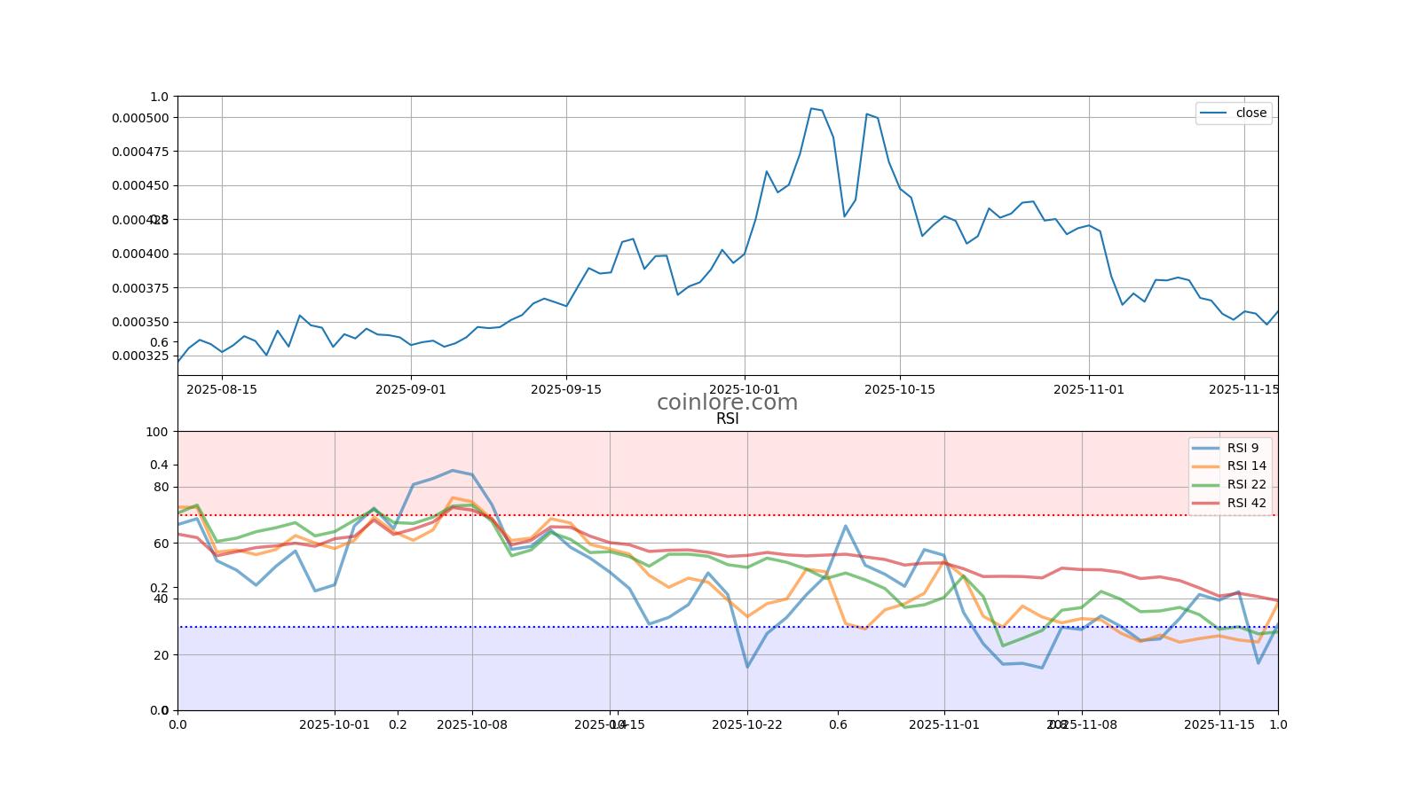 Verve RSI indicator