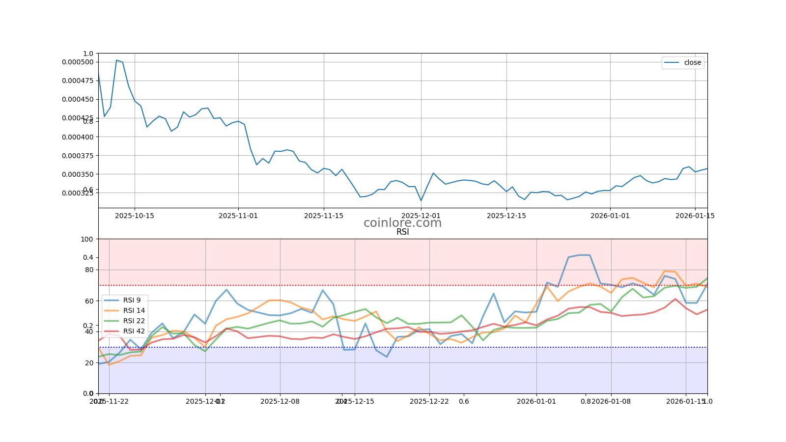 Verve RSI indicator