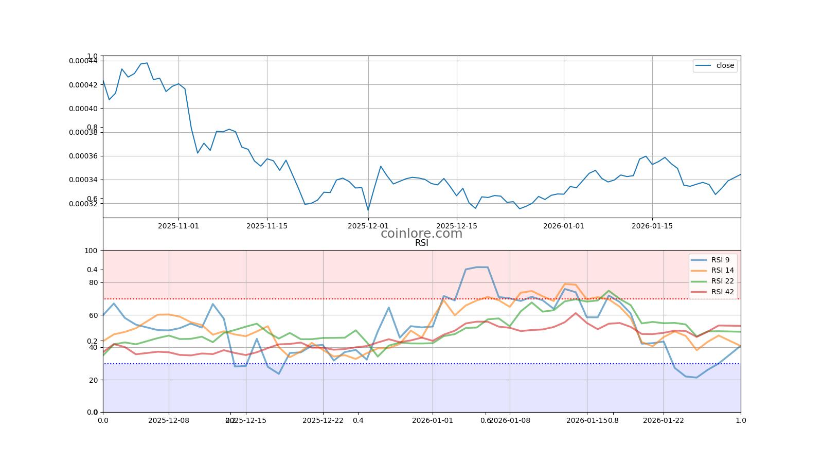 Verve RSI indicator