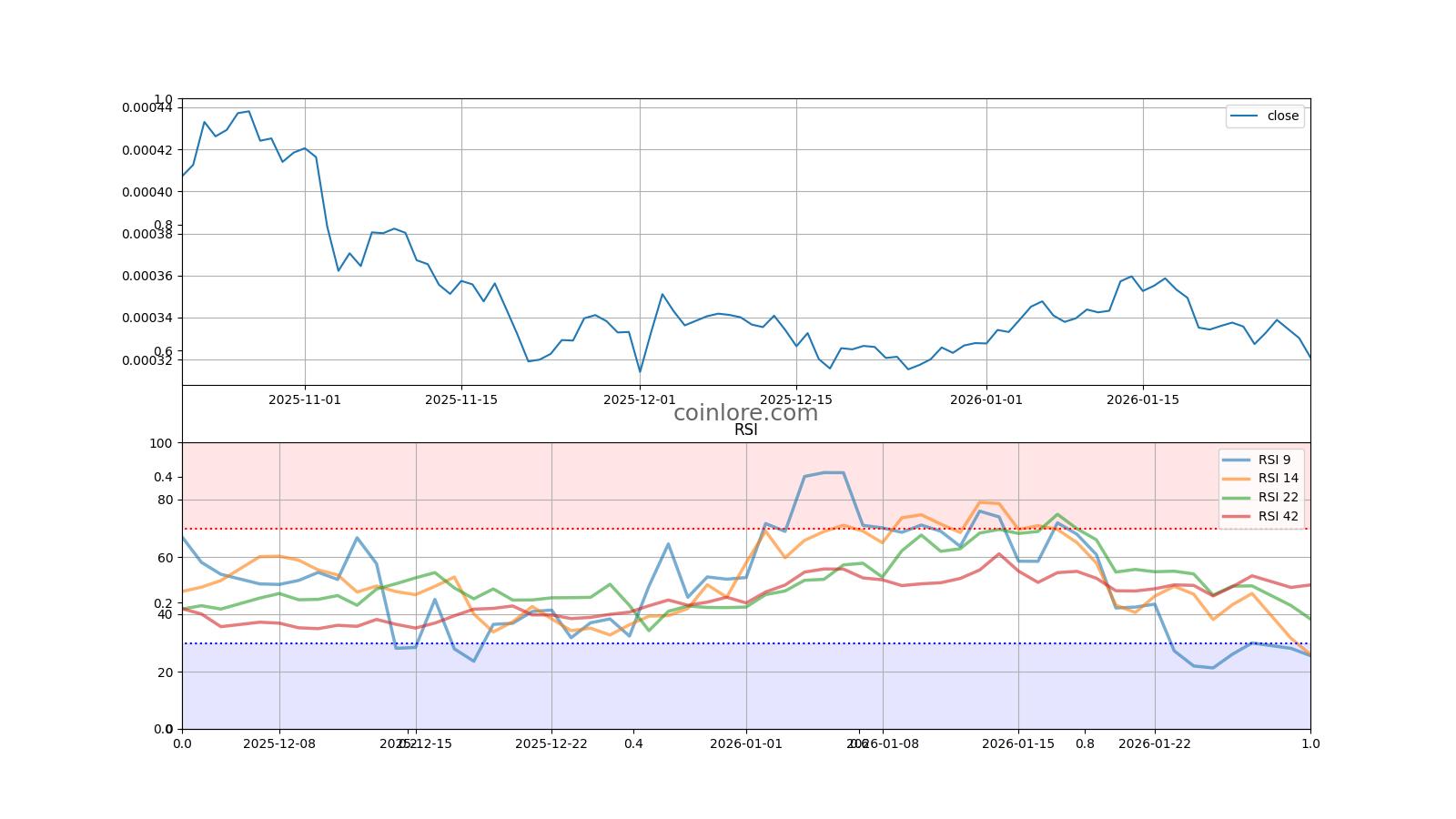 Verve RSI indicator