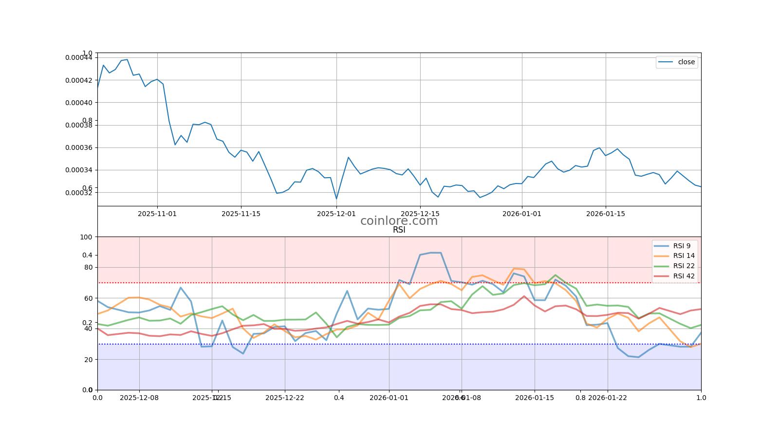 Verve RSI indicator
