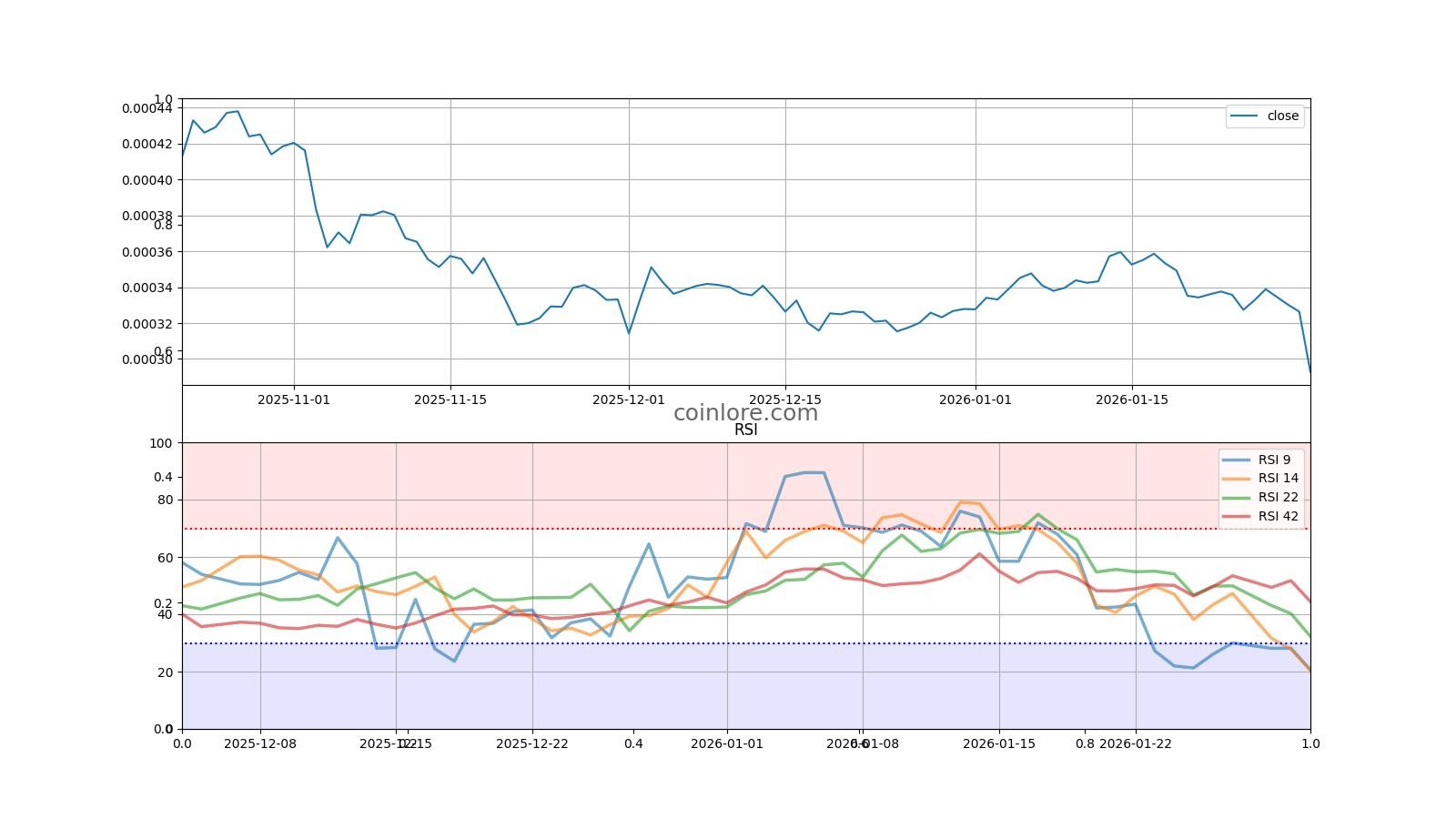 Verve RSI indicator