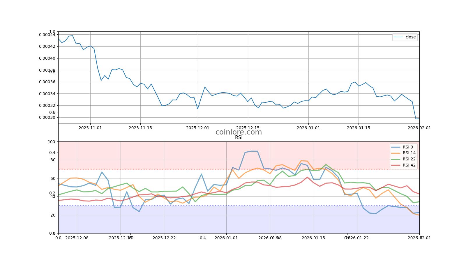 Verve RSI indicator