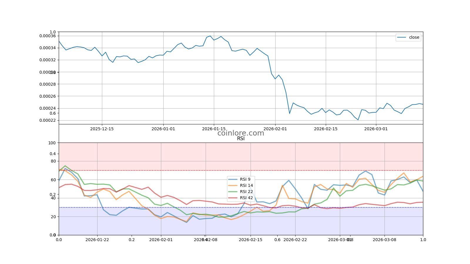 Verve RSI indicator