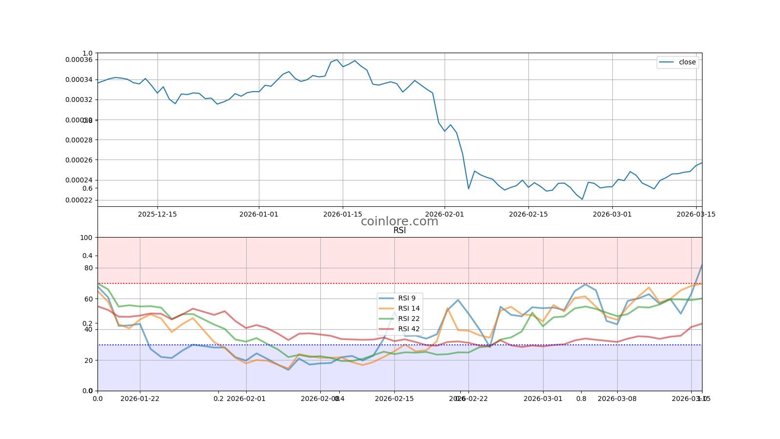 Verve RSI indicator