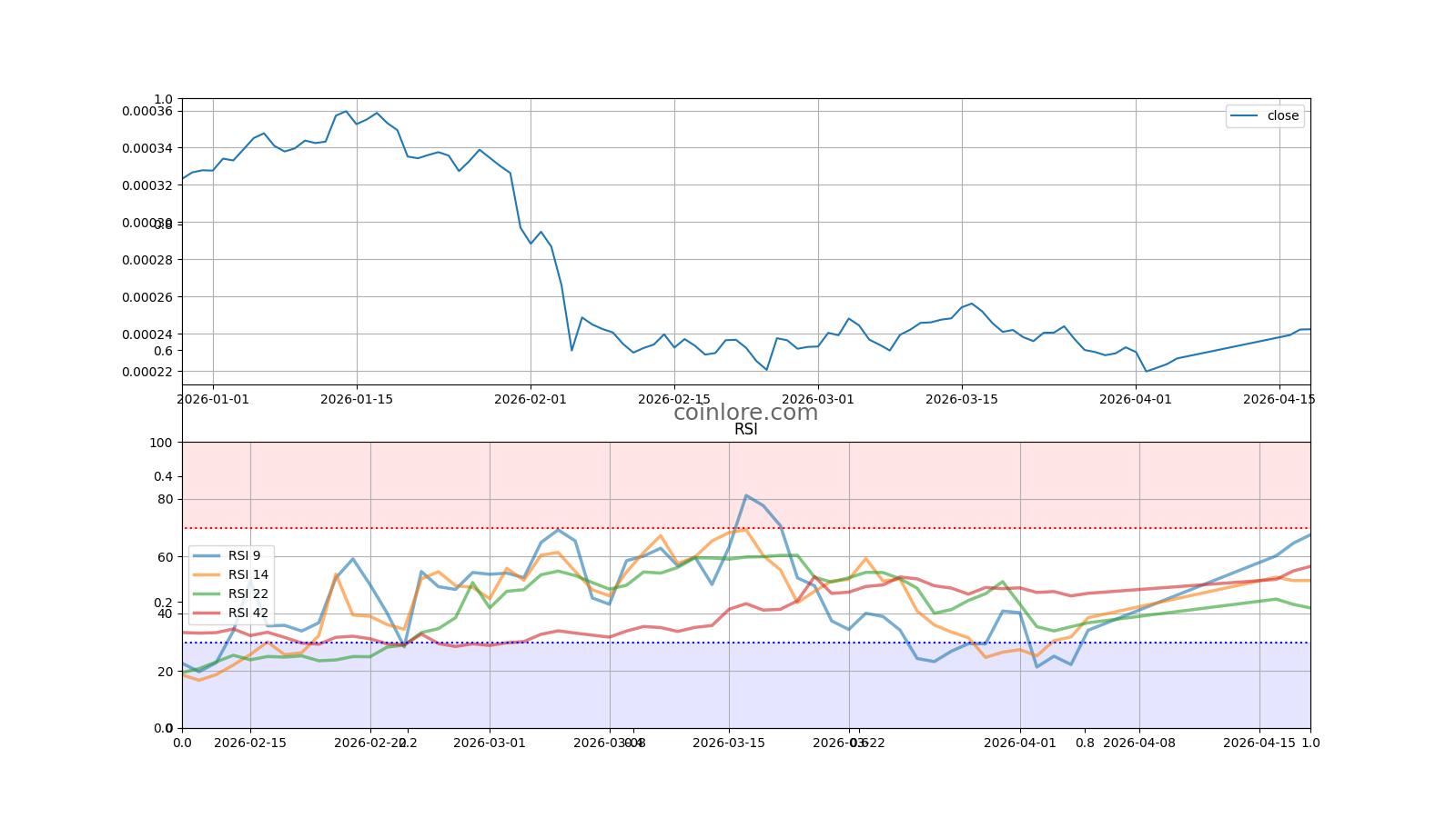 Verve RSI indicator