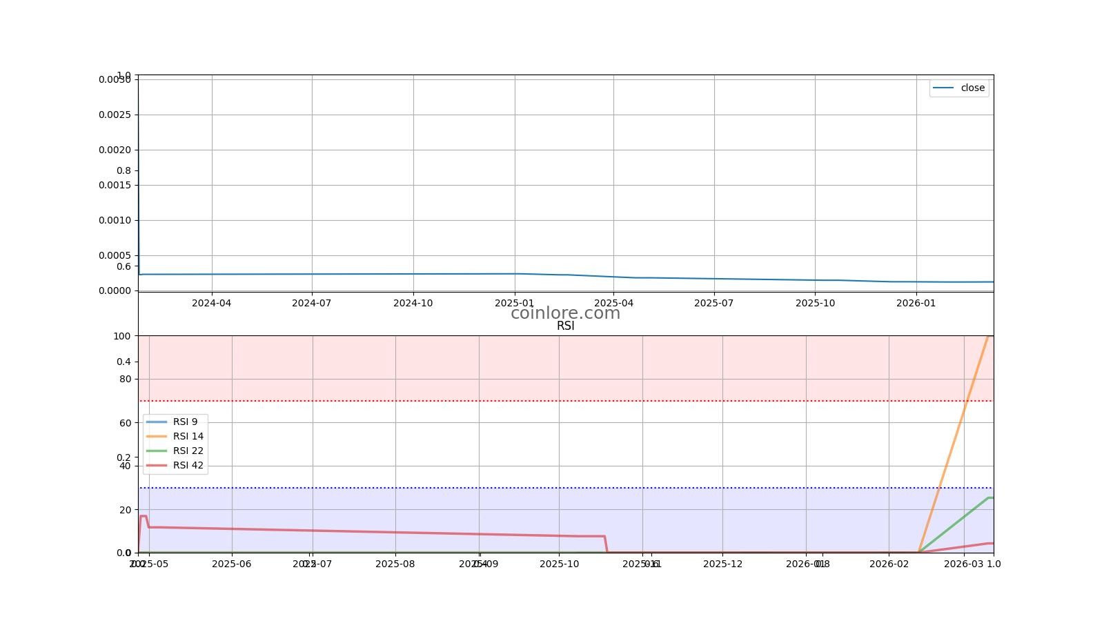 Very Banking RSI indicator