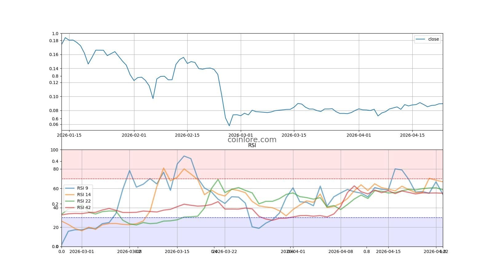 Vesper Finance RSI indicator