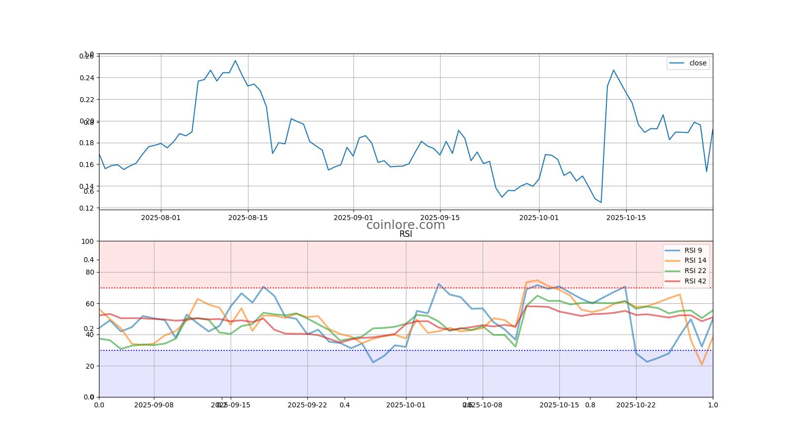 Vesper Finance RSI indicator