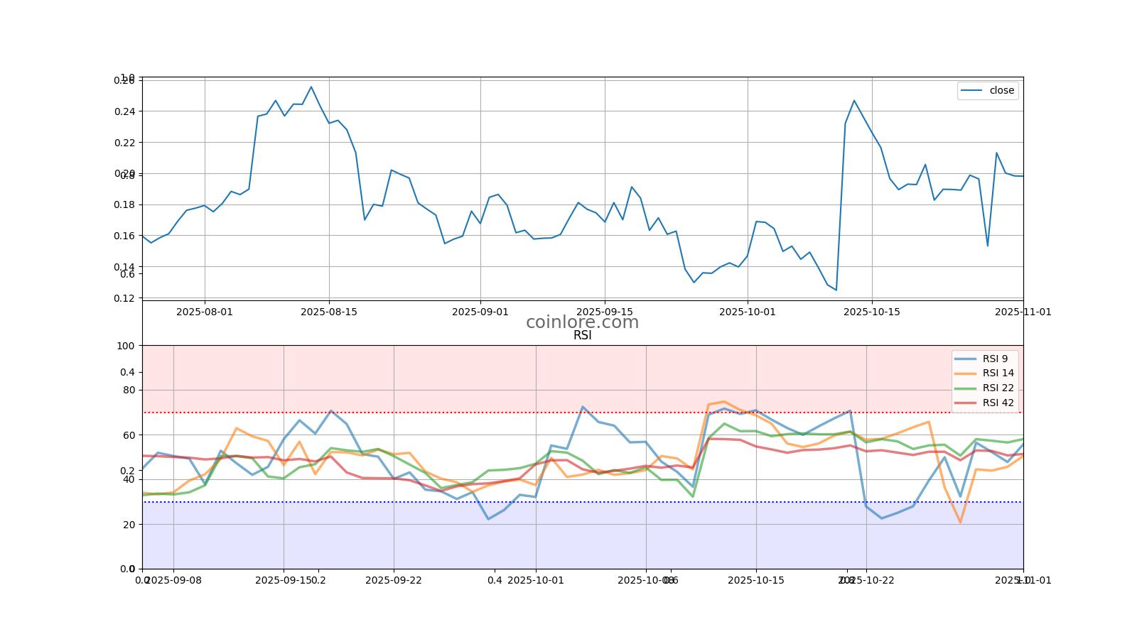 Vesper Finance RSI indicator