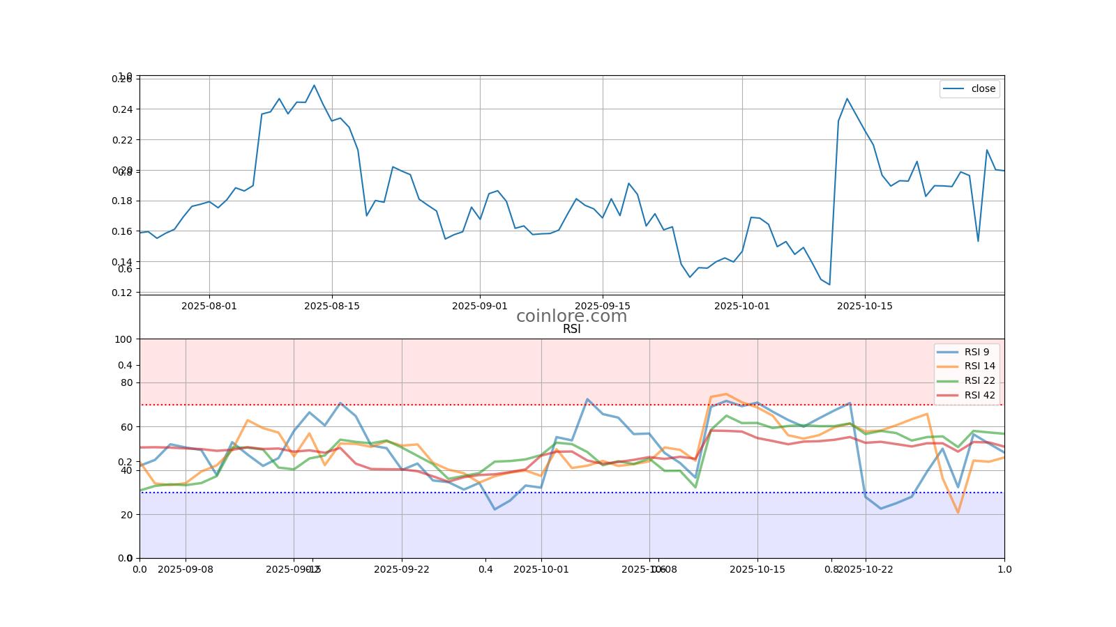 Vesper Finance RSI indicator