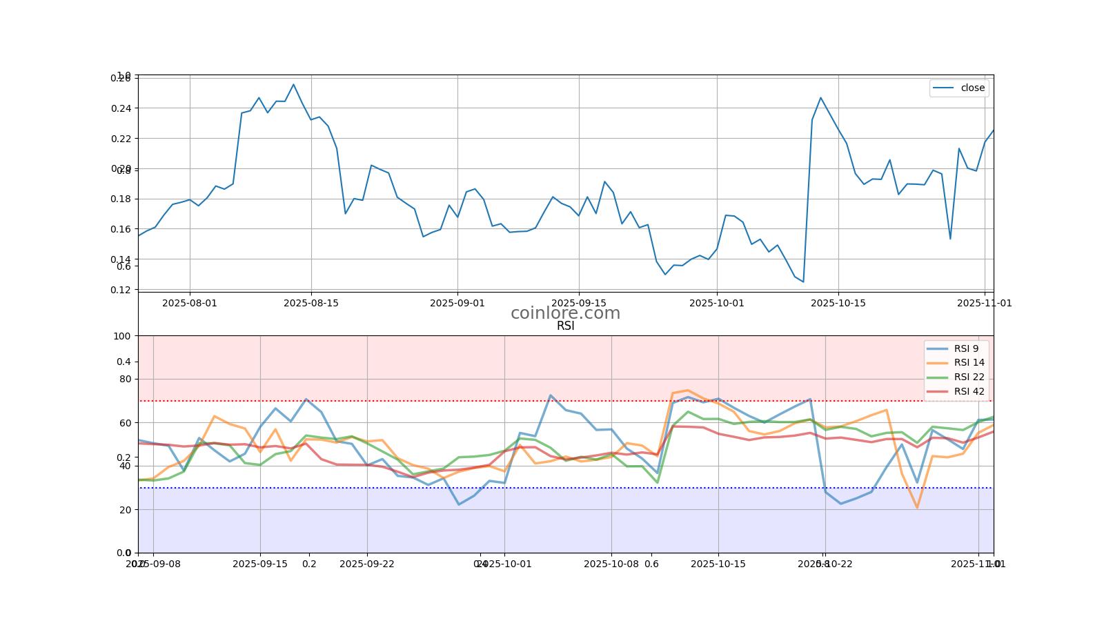 Vesper Finance RSI indicator