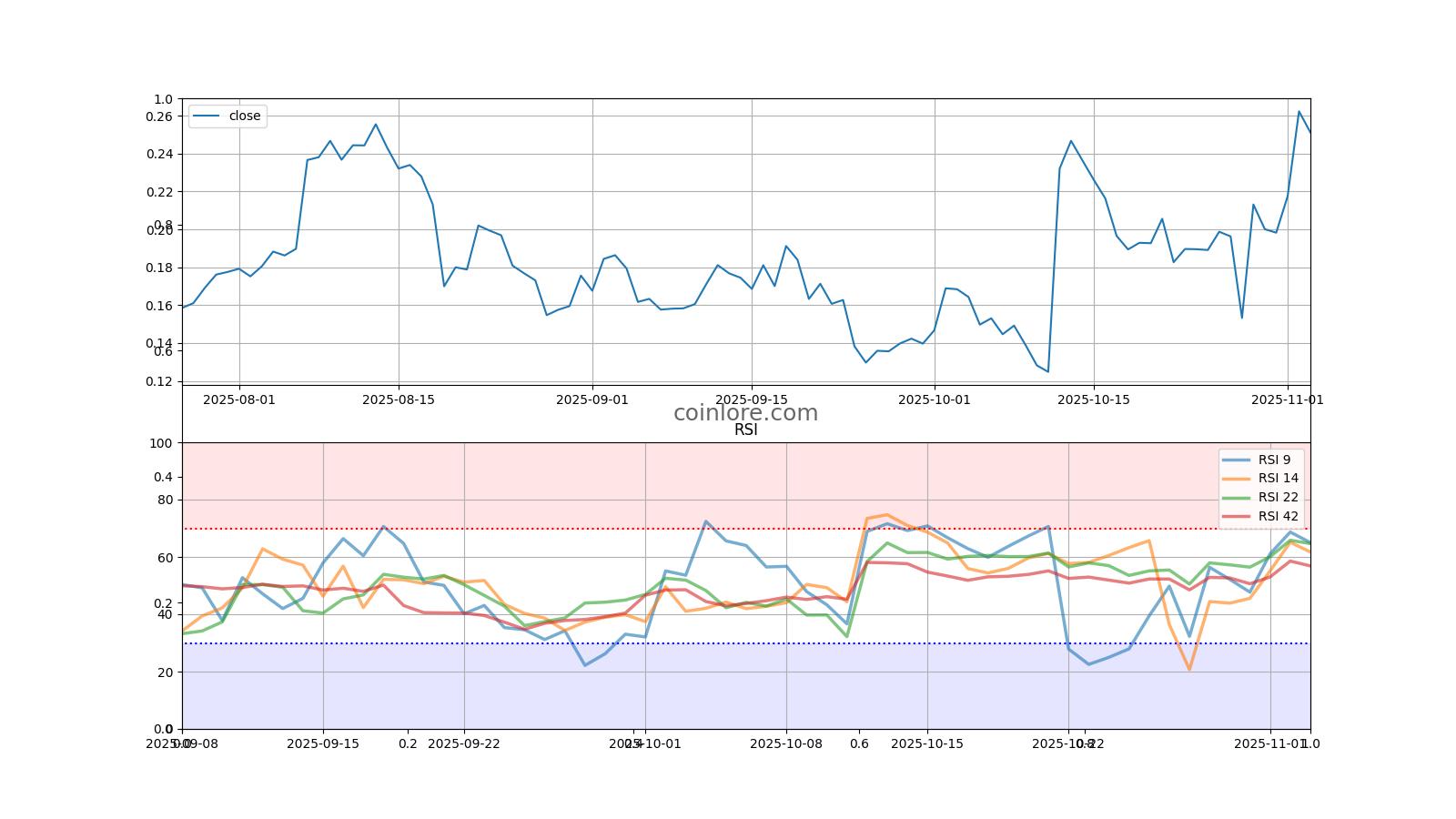 Vesper Finance RSI indicator