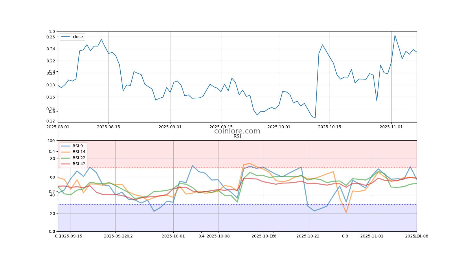 Vesper Finance RSI indicator