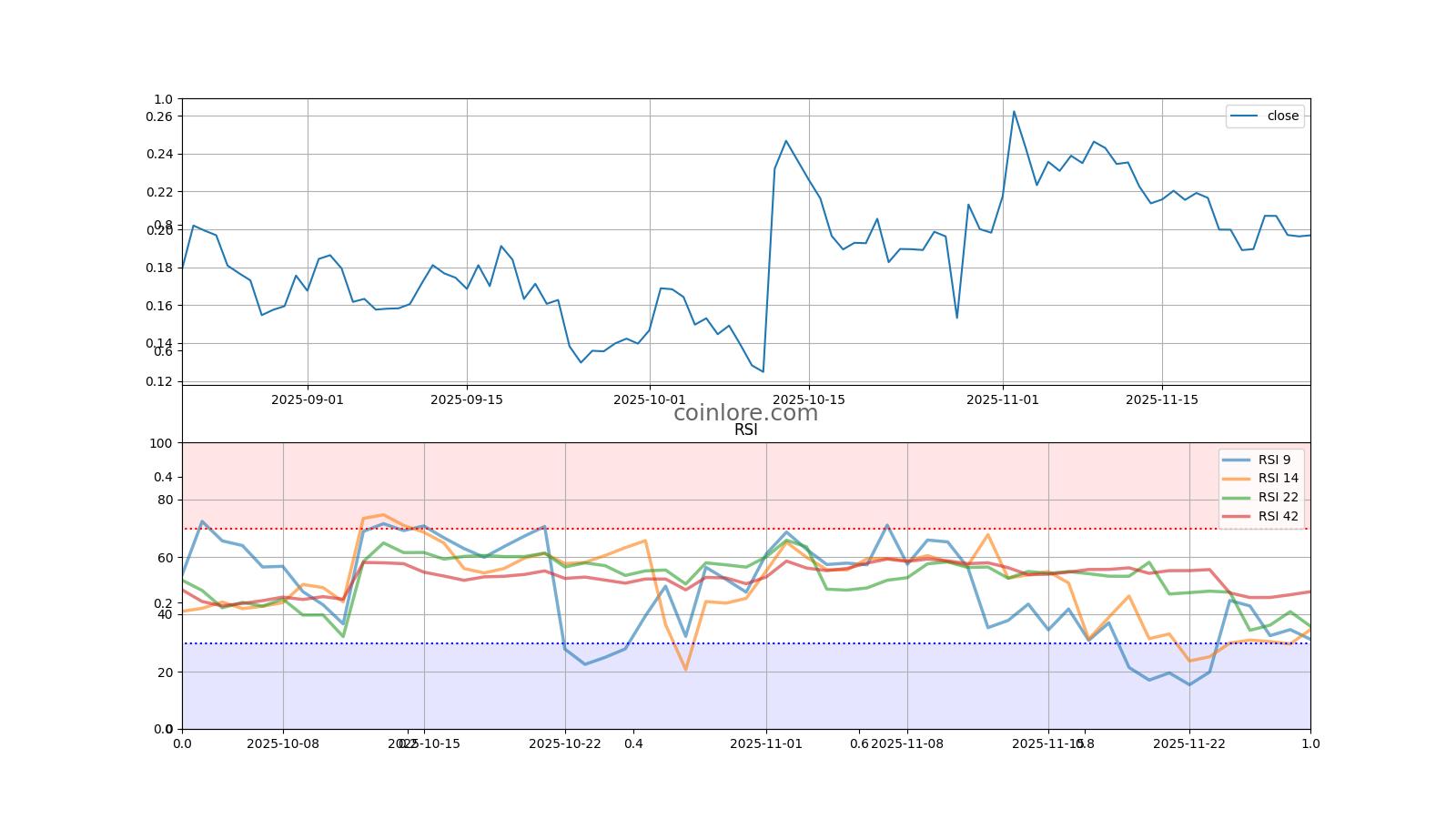 Vesper Finance RSI indicator
