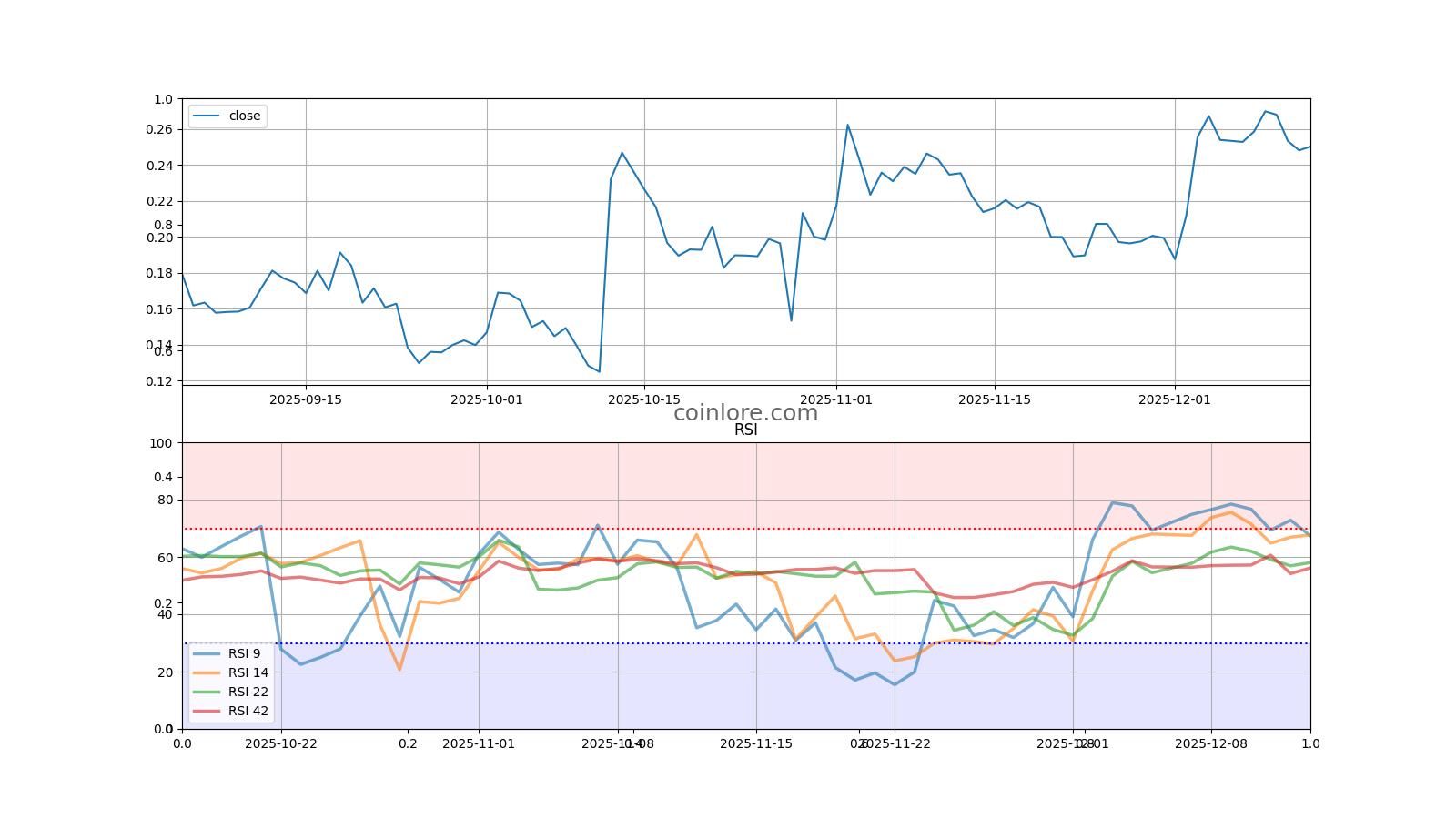 Vesper Finance RSI indicator
