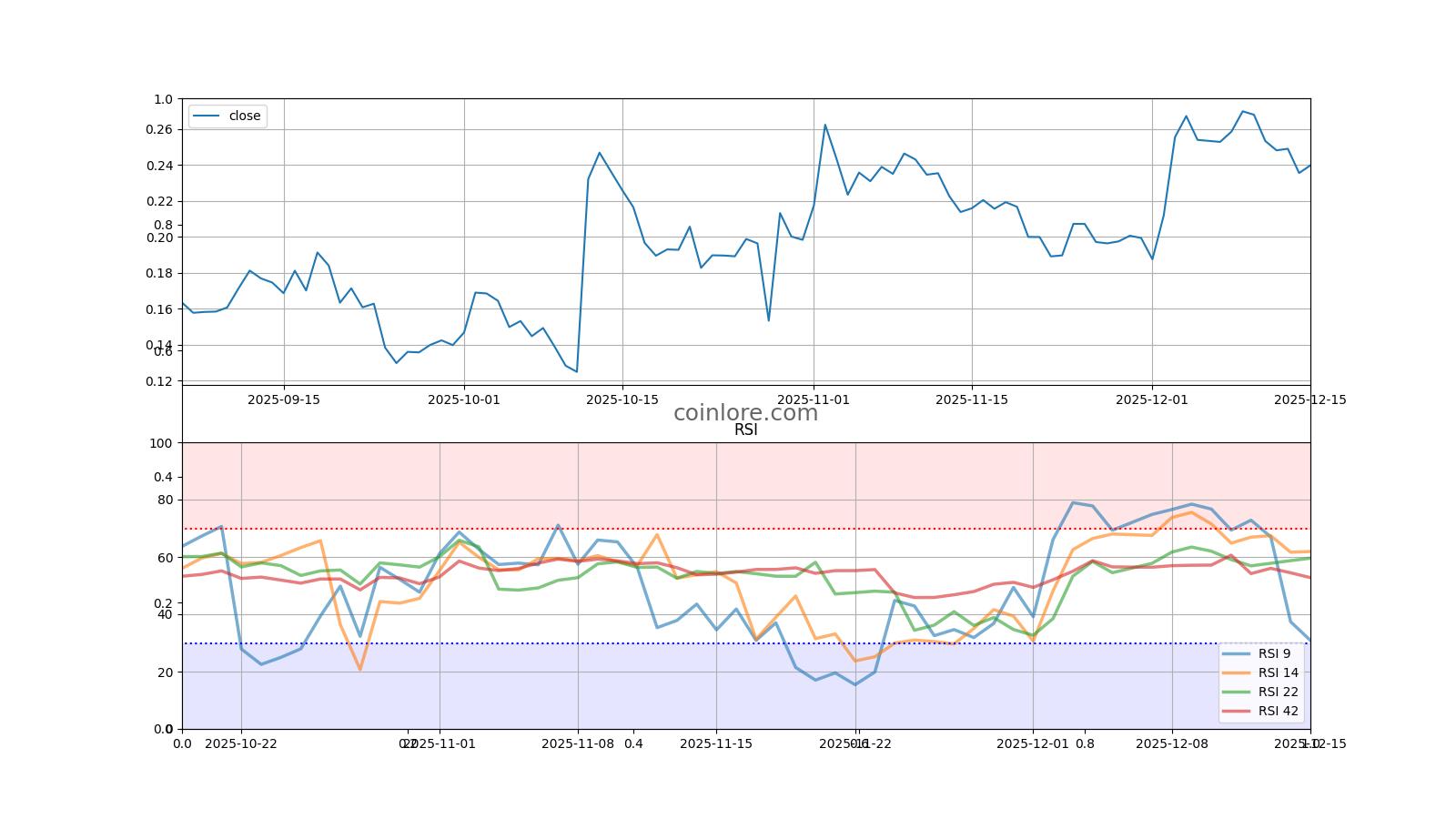 Vesper Finance RSI indicator