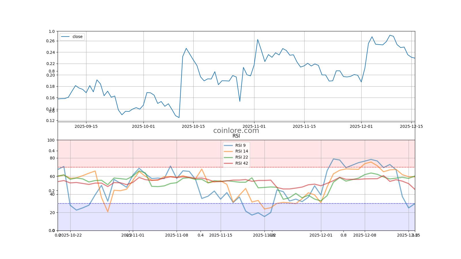 Vesper Finance RSI indicator