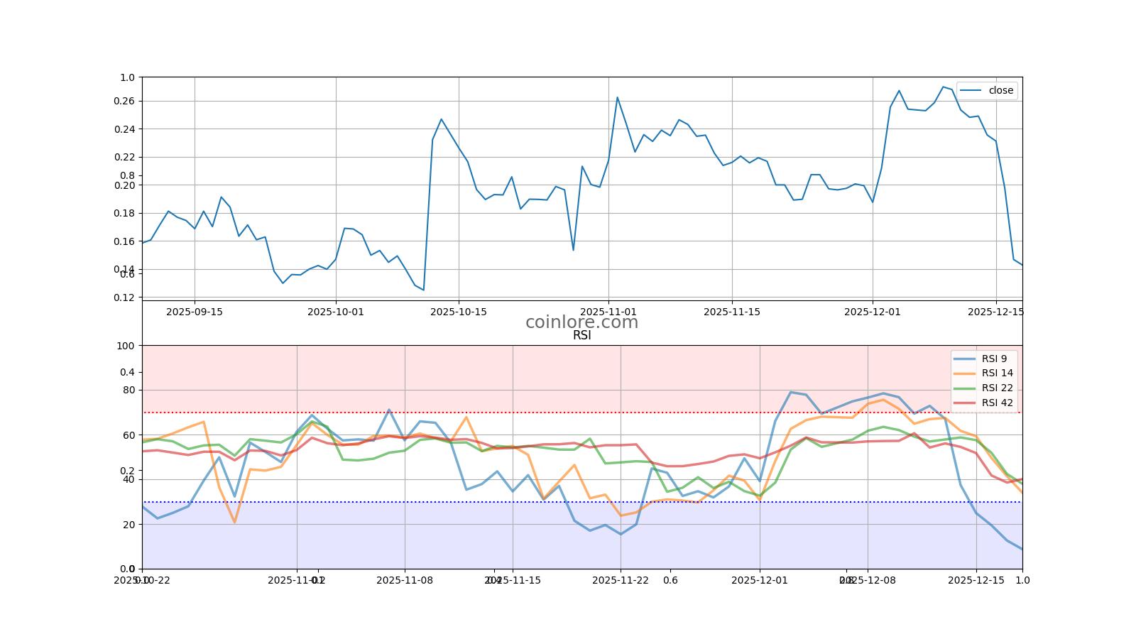 Vesper Finance RSI indicator