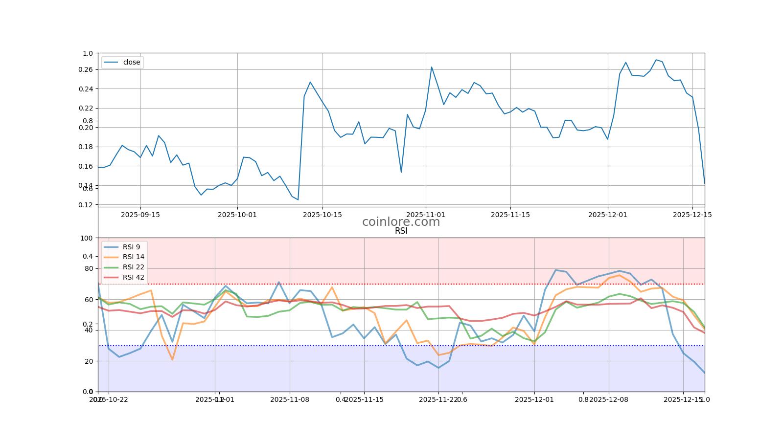 Vesper Finance RSI indicator