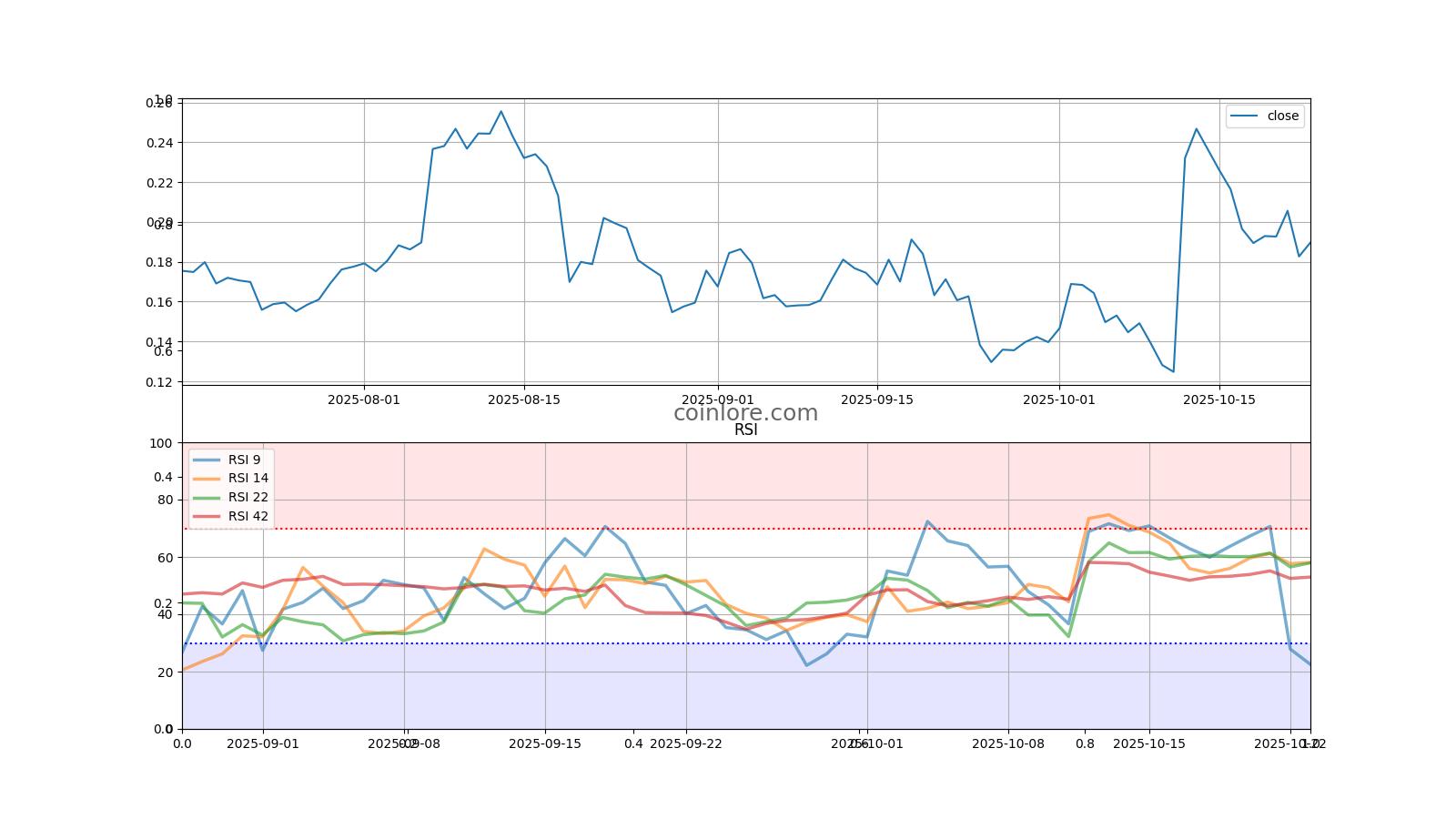 Vesper Finance RSI indicator