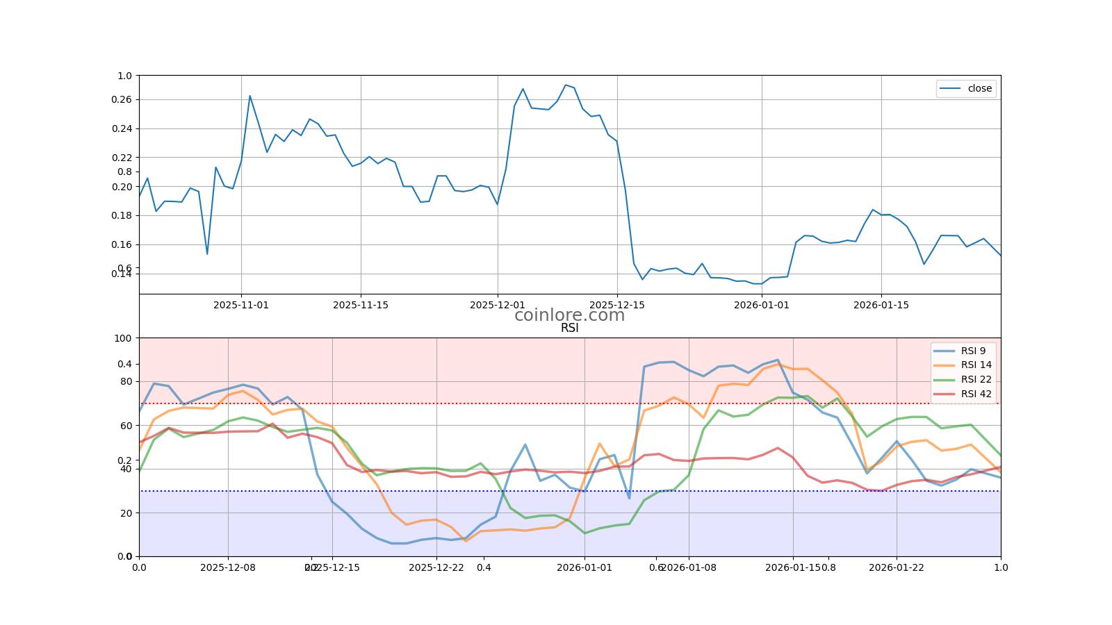 Vesper Finance RSI indicator