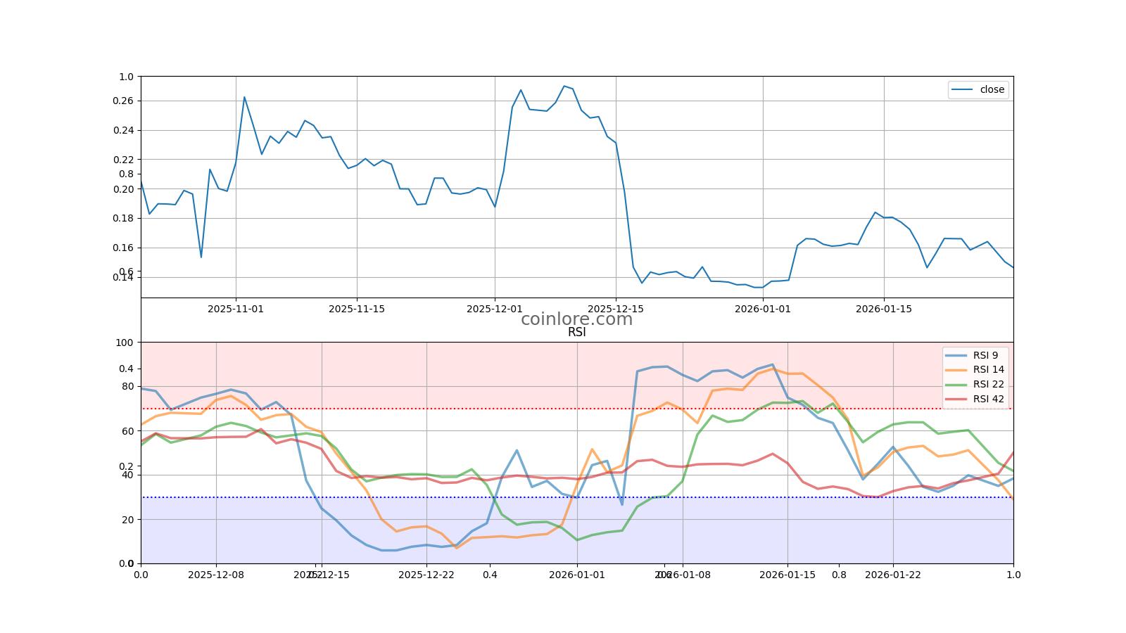 Vesper Finance RSI indicator