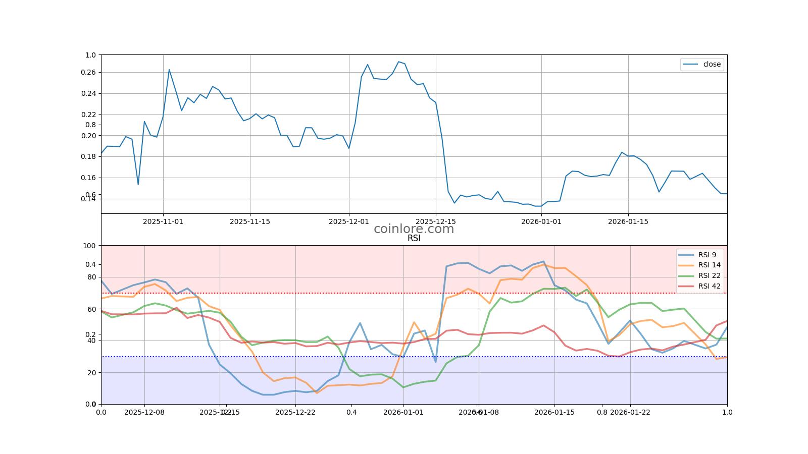 Vesper Finance RSI indicator