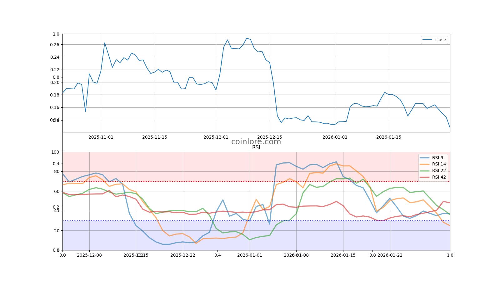 Vesper Finance RSI indicator